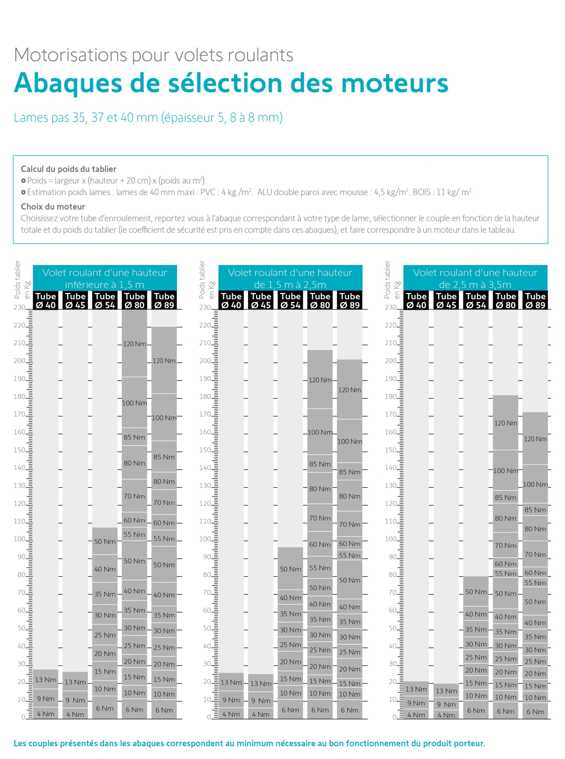 Comment choisir la puissance de son moteur de volet roulant Somfy